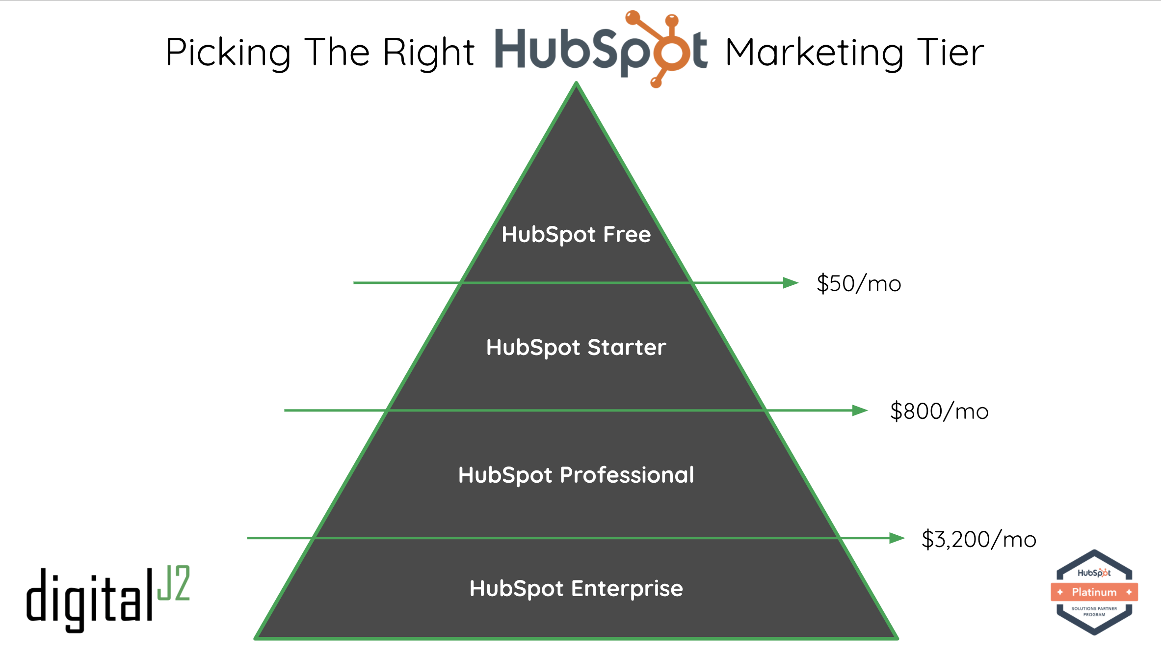 The HubSpot Marketing Tier Comparison That Will Help You Choose the ...